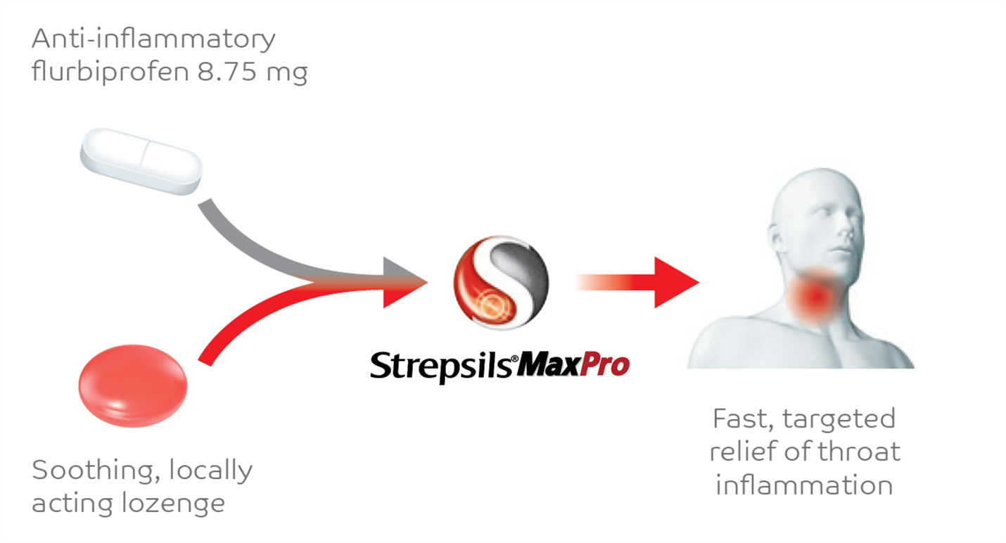 MaxPro: Severe Sore Throat Medicine I Strepsils® Philippines